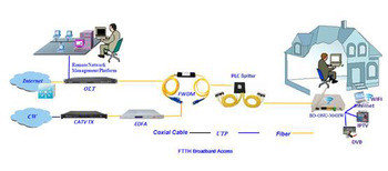 FTTO FTTH GEPON ONU with 4 FE + CATV + WIFI 1 uplink GE PON port single fiber