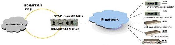 STM-1o STM-1e STM-4 STM-16 SDH IP multi-service platform GE FE E1 V.35 E3 DS3