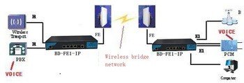 WEB management Framed E1 TDM over IP convetrer  2E1 over Fast Ethernet Converter