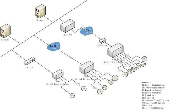 4 Channel Serial to Ethernet converter RS232 RS485 RS422 to Ethernet converter