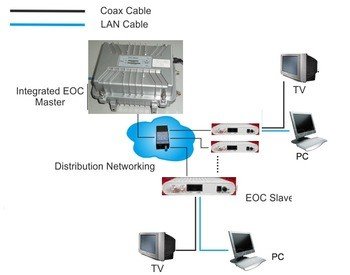 integrate EOC Master with 2 EOC master module + 1 ONU module coaxial cable