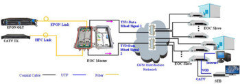 EOC master All-In-One with 2 EOC master module + 1 ONU module +OR module