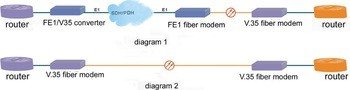 V35 Fiber Modem V.35 over Fiber optical modem up to 120km single or dual fiber