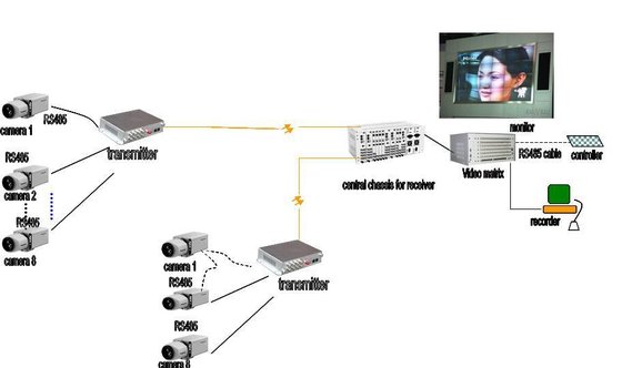 8channel Video over Fiber Multiplexer 2 4 8 16 channel video for option