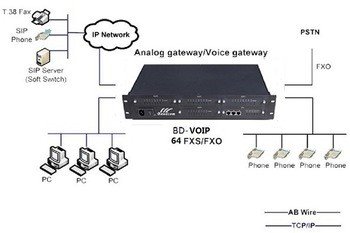 64 ports FXO VOIP Gateway Analog Voice Gateway IPPBX 64 * FXO ports to SIP