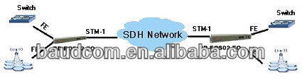 SNMP management. Ethernet over STM-1 SDH Converter with 2 * STM-1 + 2 * FE ethernet