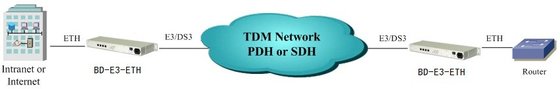 managed DS3 E3 to Ethernet converter 4*10/100M ethernet over E3 DS3 conversion