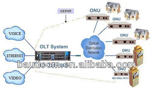 one GE PON port + one 10/100BASE-T ethernet port GEPON ONU for FTTH FTTO FTTB