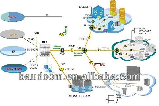 8 Ports GPON OLT with 8 GE Copper uplink + 8 GE SFP uplink + 1* 10G SFP