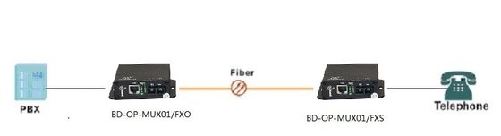 1 channel Voice (FXS/FXO) over fiber modem Ethernet E1 RS232 selectable