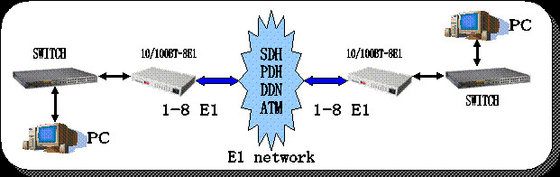 standalone 8 E1 to Ethernet Protocol converter E1 BNC or RJ45 connector
