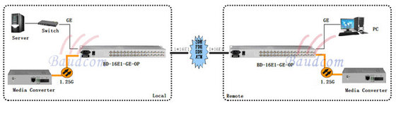 16 E1 to gigabit Ethernet converter with 3 GE ethernet ports + 2 GE SFP slots