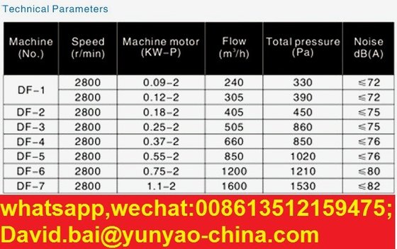 Model DF Low-noise Centrifugal Fan