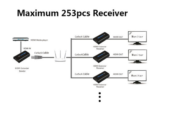 HSV373 DC 5V -12V hdmi extender TCP IP 120m  factory hdmi extender RJ45