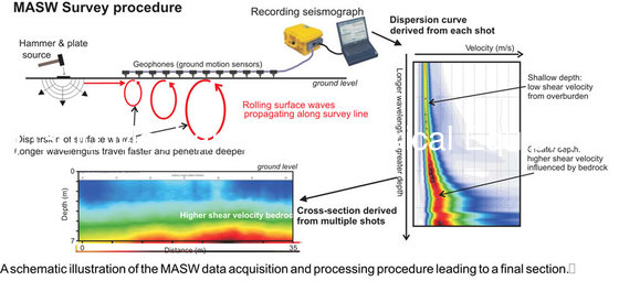 Seismic Refraction Equipment Digital Seismograph Seismic Rayleigh Wave Seismic Refraction/Reflection/ Masw