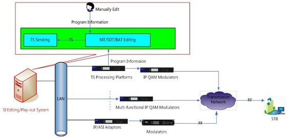 Supports SPTS , MPTS PSI/SI System Software for Pay TV Operators