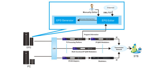 Digital TV PSI System Electronic Program Guide System Support TS Stream Management