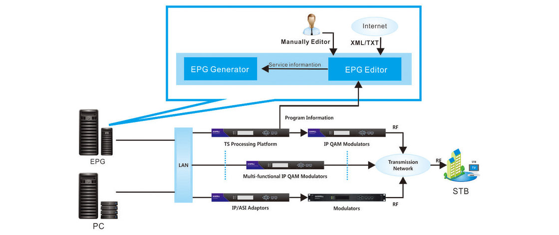 Digital TV PSI System Electronic Program Guide System Support TS Stream Management