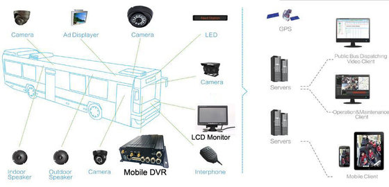 4G Mobile DVR Fpr Taxi , High Resolution Mobile Video Recorder Vehicle DVR With WIFI