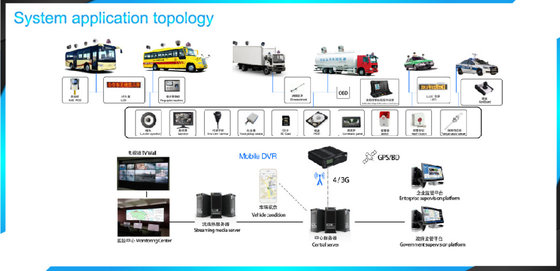 Mobile Monitoring Car DVR Realtime Playback For School Bus Security