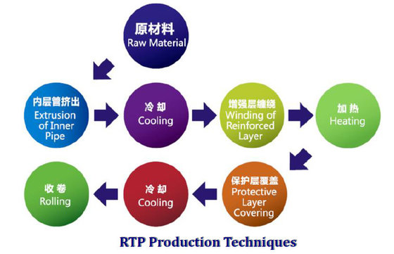 API 15S API 17J Oil and Gas Supply RTP Reinforced Flexible Pipe for Oil, Gas, Water Transportation