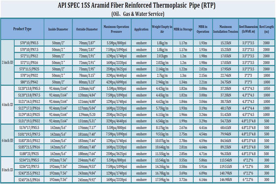 API RTP Aramid-fiber Reinforced Thermoplastic Pipe for Oil, Gas, Water Transportation