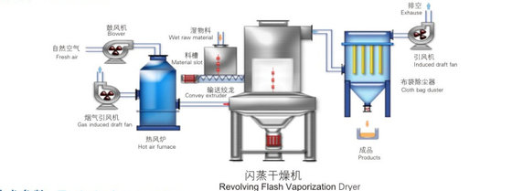 布袋の集じん器が付いている高性能380 Vの産業気流乾燥器