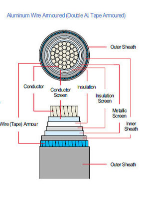 Alminum XLPE a isolé le câble à haute tension/câble 3.6KV/6KV de l'électricité