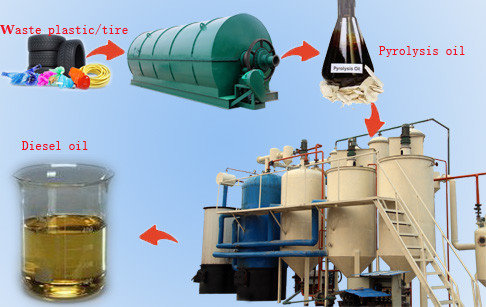 Recycling fuel oil to diesel oil from plastic