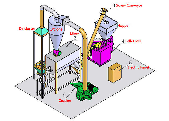 1500-2000Kg Feed Pellet Production Line Ring Die Type For Feed Industrial