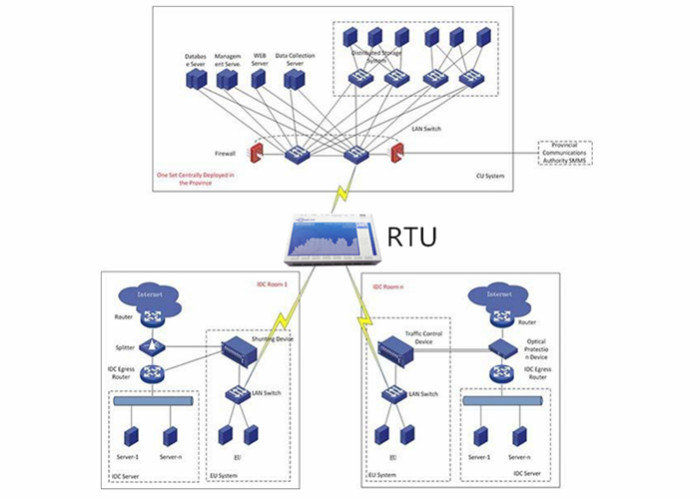 GSM GPRS  RTU Industrial Wastewater Monitoring Control System