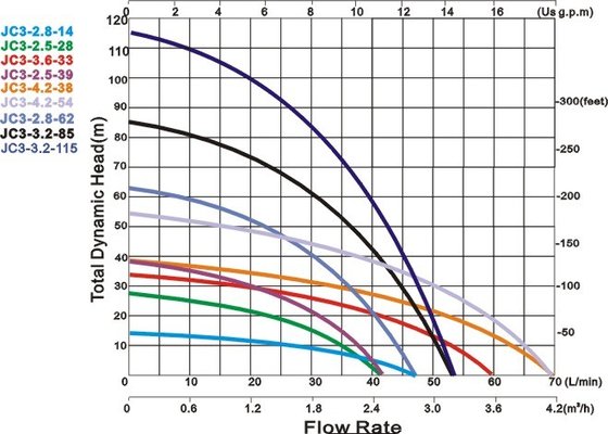 High Pressure  Solar Submersible Bore Pumps with Plastic , PPO impeller