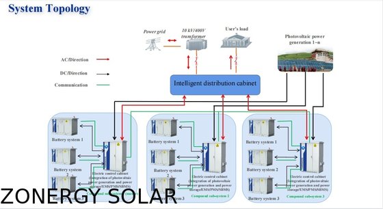 Industrial and commercial solar power energy storage pv battery electric systems