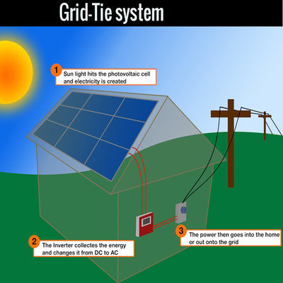 2.5KW Residential Rooftop Grid Tied Solar Power System 50Hz / 60Hz