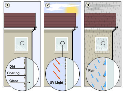 Colorful Self Cleaning Glass , Self Cleaning Plates For Window Clear Safety
